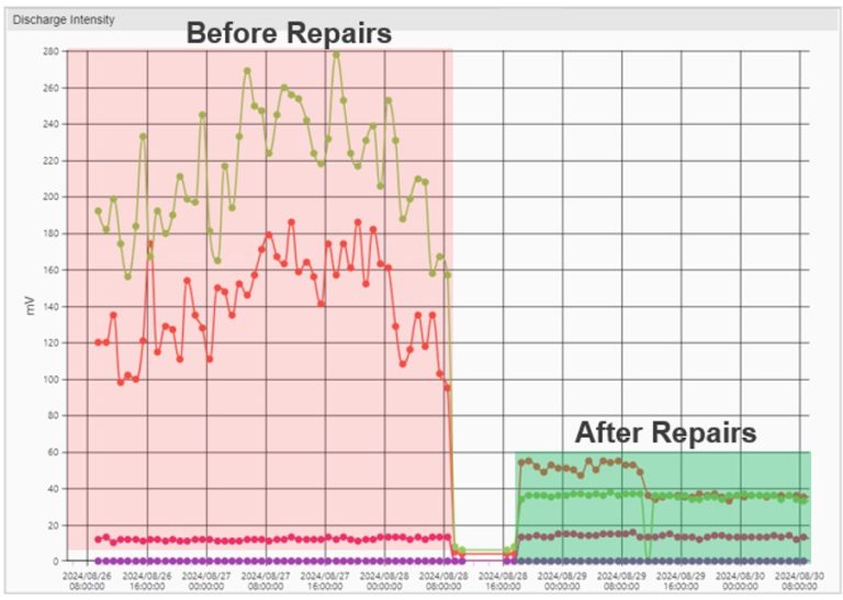 Client Reference | Mining and Minerals | Platinum | Partial Discharge ...